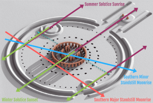 Building Stonehenge - Experience Astronomy